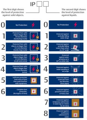 Bathroom Light Zones - Lighting IP Ratings Explained